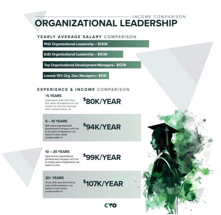 Online Phd in Leadership Degree Programs